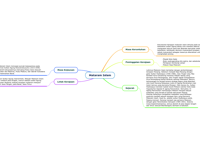 Mataram Islam - Mind Map